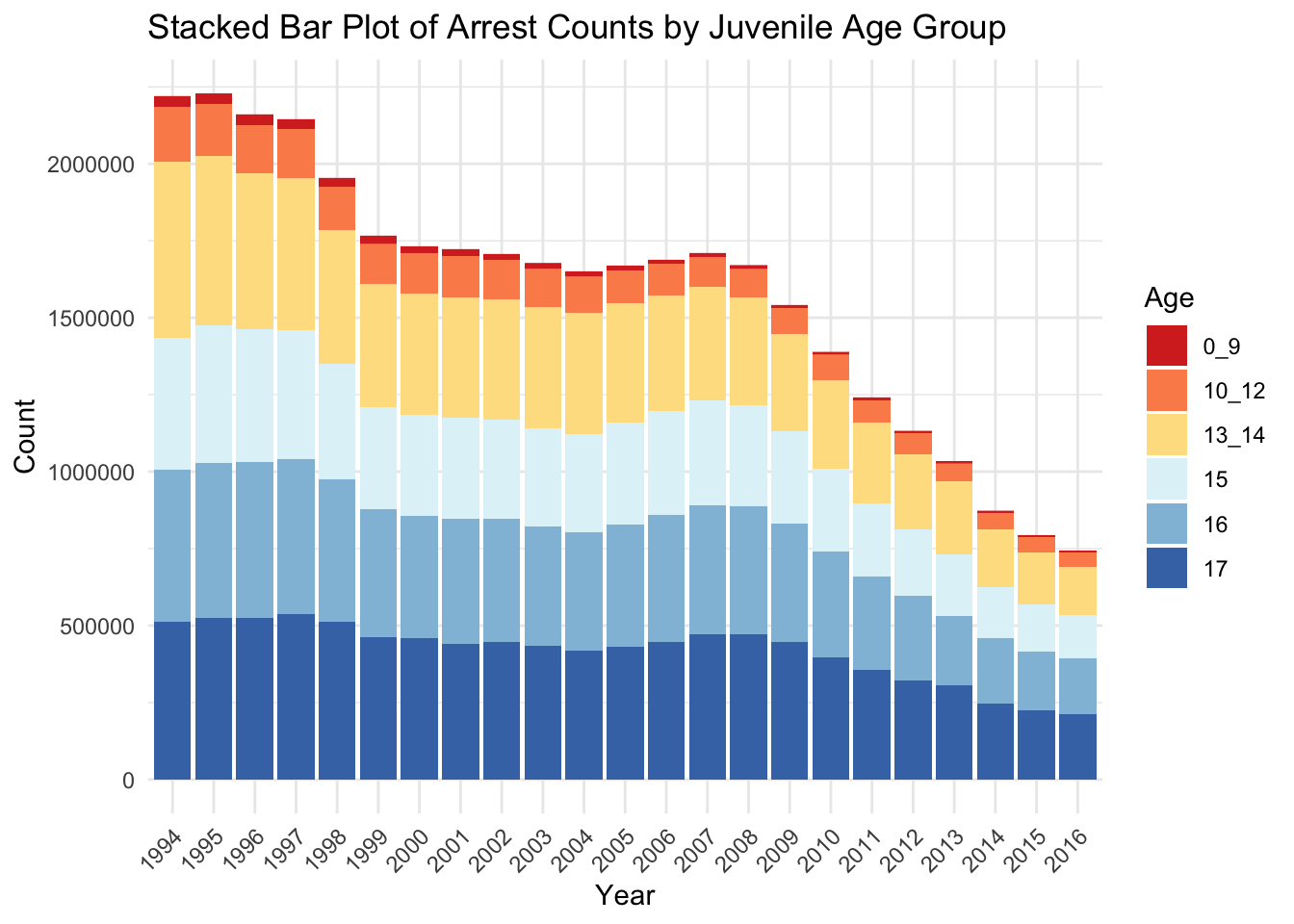 EDAV Crime: Is there any pattern in arrests by crime? - 3 Results