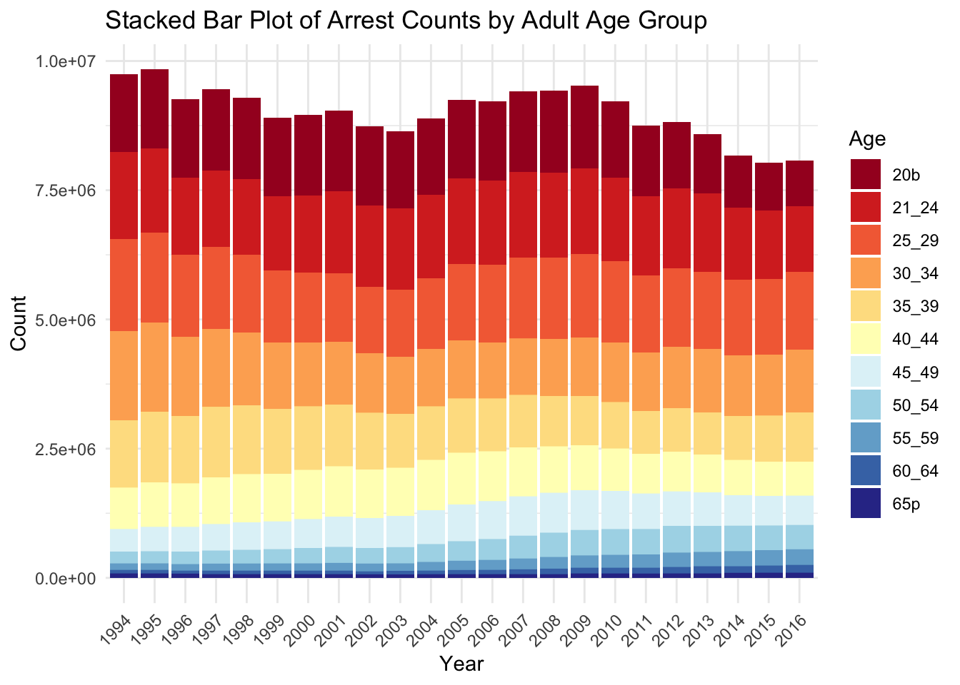 EDAV Crime: Is there any pattern in arrests by crime? - 3 Results