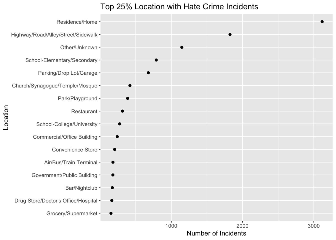 EDAV Crime: Is there any pattern in arrests by crime? - 3 Results