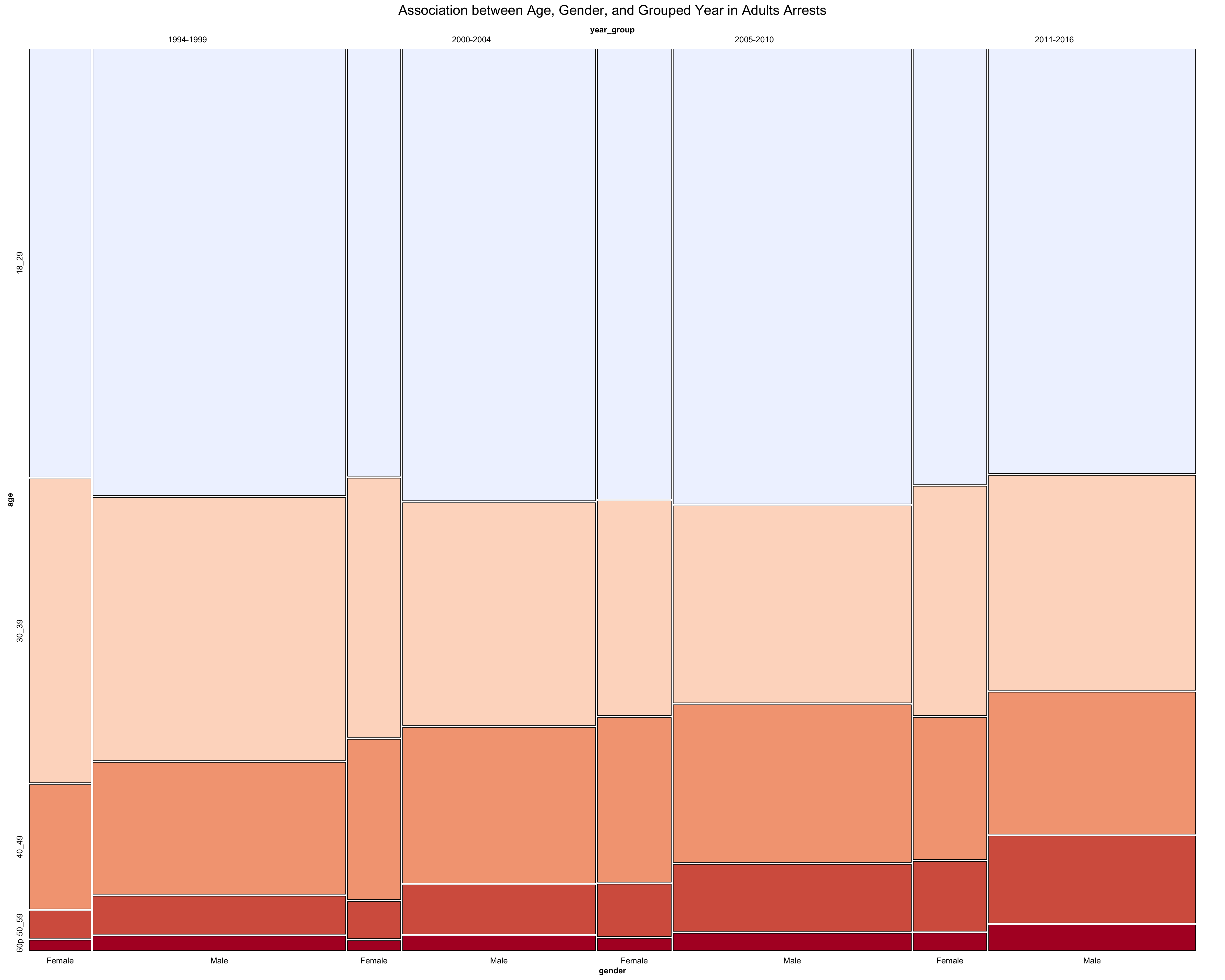 EDAV Crime: Is there any pattern in arrests by crime? - 3 Results
