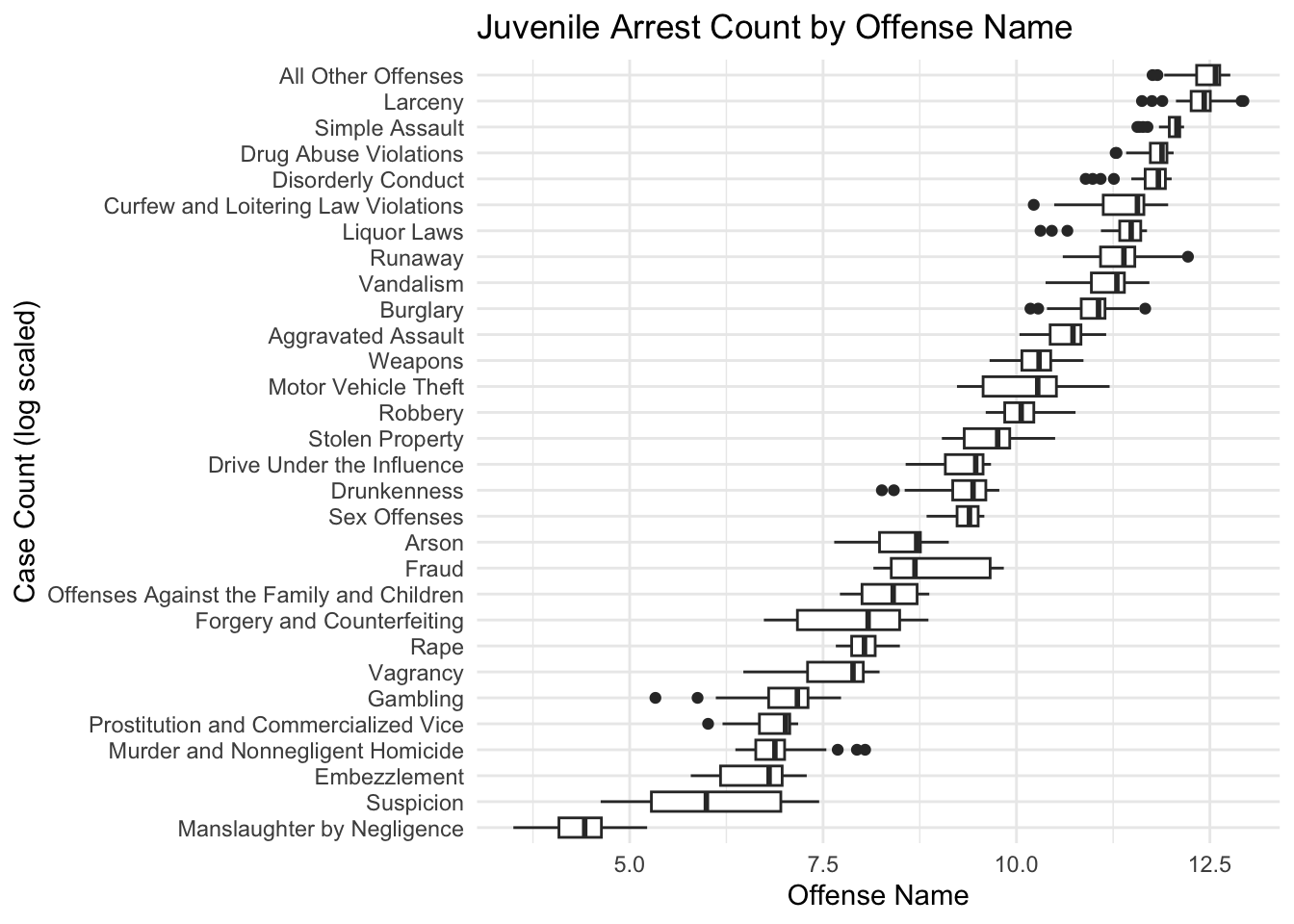 EDAV Crime: Is there any pattern in arrests by crime? - 3 Results