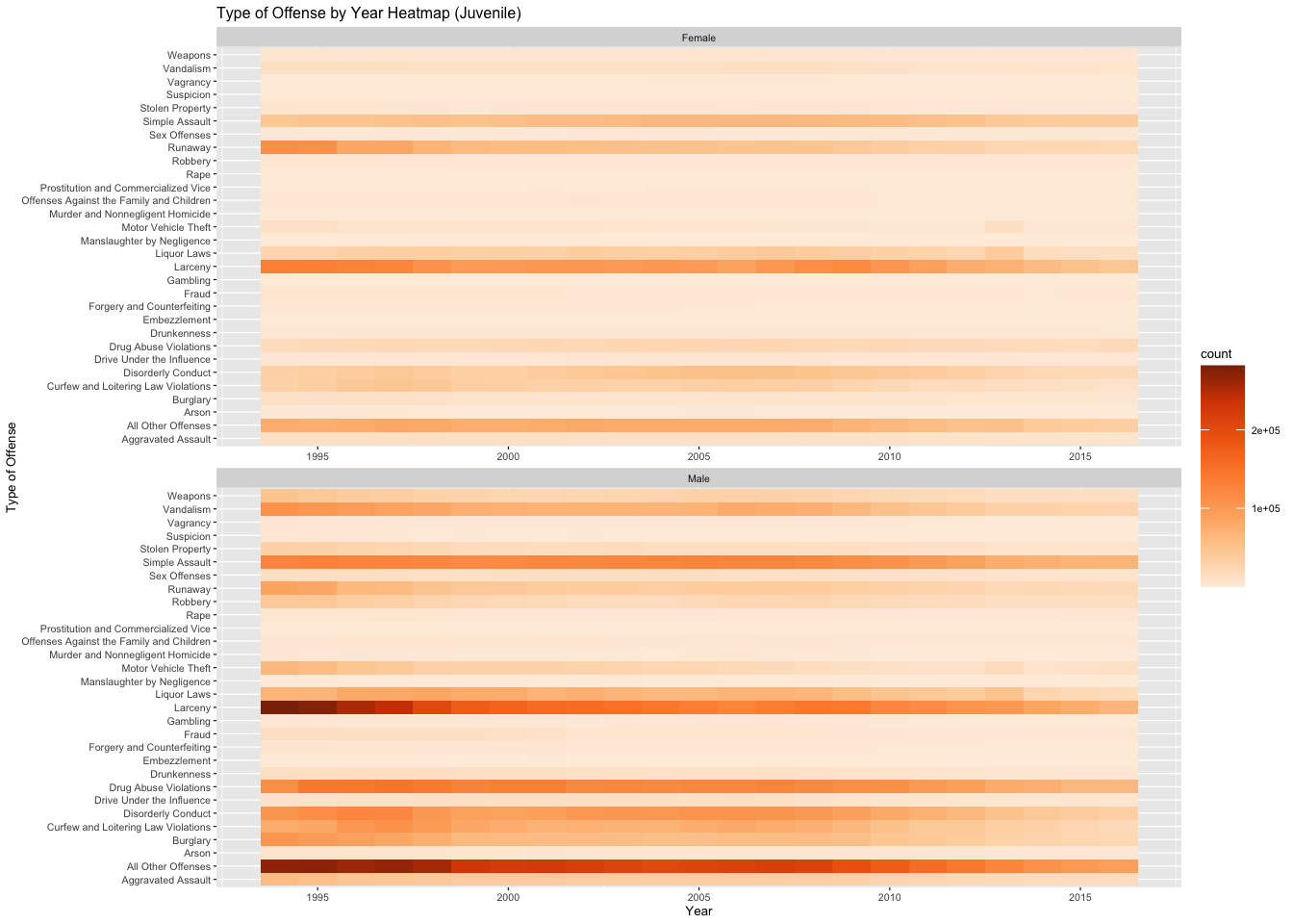 EDAV Crime: Is there any pattern in arrests by crime? - 3 Results